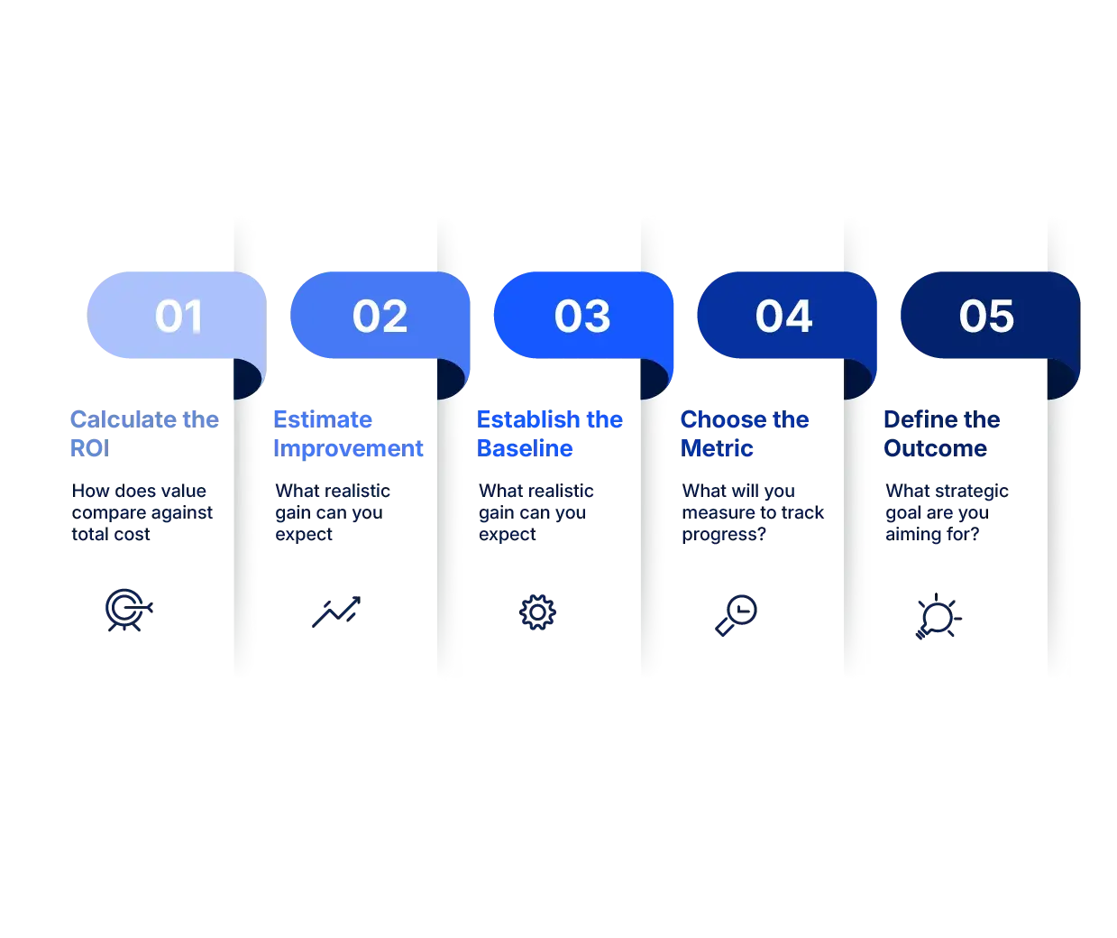 5 Steps to Confidently Quantify Initiative Benefits
